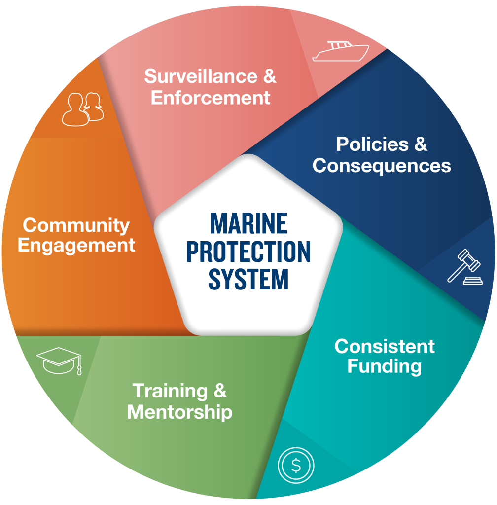 How to Measure Marine Protection Capacity – WildAid Marine
