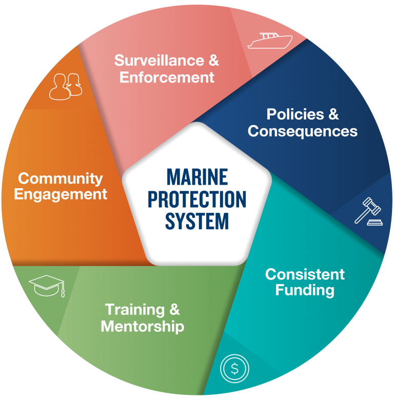How to Measure Marine Protection Capacity – WildAid Marine